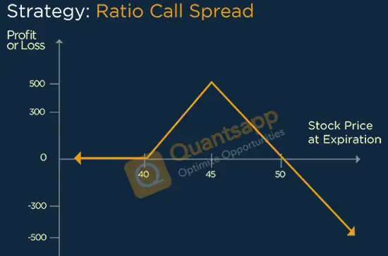 Ratio Call Spread Option Strategy Quantsapp